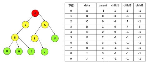 数据结构四树 树的存储结构 山上有风景 博客园