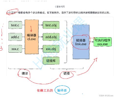 编程基础：编译、链接到运行过程详解 Csdn博客