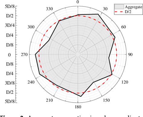 Figure 2 From Meso Scale Simulation Of Concrete Based On Fracture And Interaction Behavior