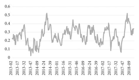 Correlation ρ Between The Sandp Index And Shanghai Composite Index