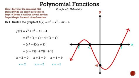 How To Sketch Polynomial Functions Without A Calculator Math Is The Way Corner Youtube