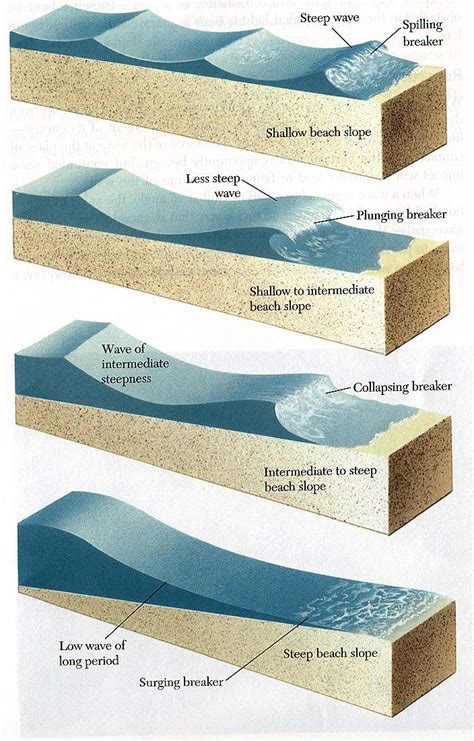 2 Types Of Breaking Waves Taken From Madsen 2018 With Download