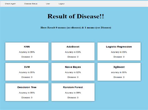 Figure 1 From A Web Based Heart Disease Prediction System Using Machine