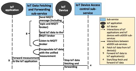 Iot Device Integration And Payment Via An Autonomic Blockchain Based Service For Iot Device Sharing