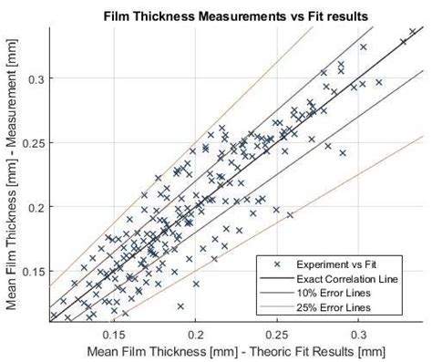 Experimental Results Versus Correlation Predictions For The Average Of