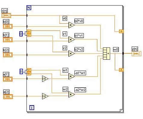 Figure 2 From From Block Diagrams To Graphical Programs In Dsp Semantic Scholar