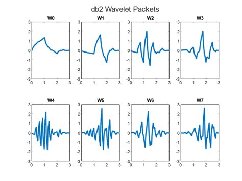 Wavelet Packets MATLAB Simulink