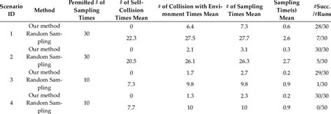 Experimental Results In 4 Scenarios For Reconfiguration Download