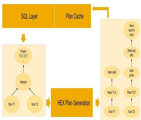 Sap Hana Execution Engine Hex Interview Questions And Answers