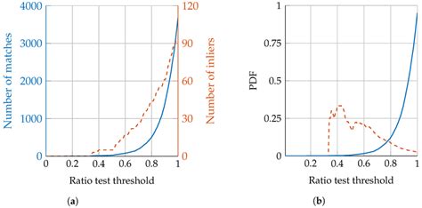 Influence Of Different Ratio Test Thresholds For The Container Dataset Download Scientific