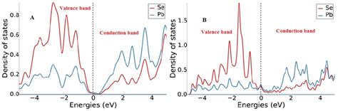 Color Online A Vasp Calculated Density Of States Of Pbse Using Download Scientific Diagram