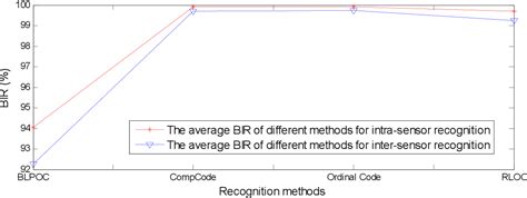 Figure 1 From Palmprint Recognition Across Different Devices Semantic