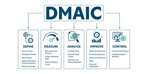 De Wit Business Consultancy Dmaic Methodology