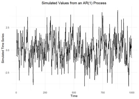 BYU-Idaho Time Series - Fitted AR Models
