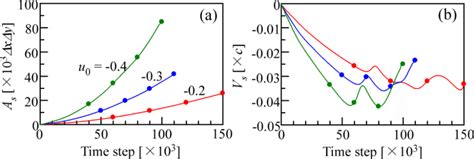 Dendrite Settling Simulation For U 0 04 Download Scientific Diagram