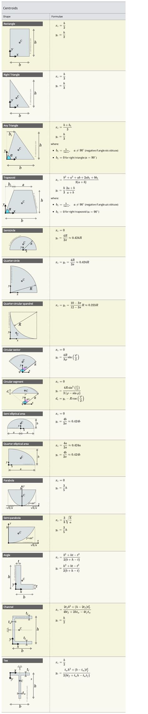 Centroid Formulas For Common 2d Shapes