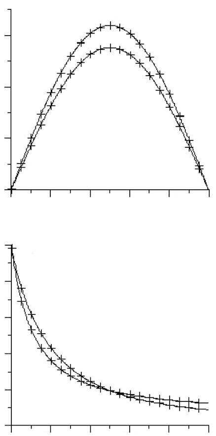 Dependence Of The Concentration On The Coordinate A And On Time B