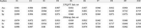 Svm Model Evaluation Using All Four Features In Predicting Download Scientific Diagram