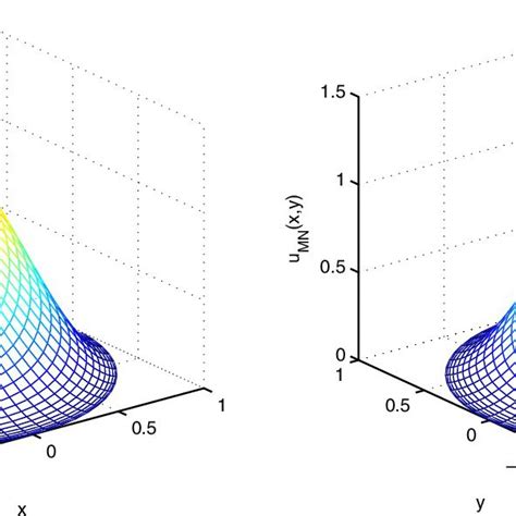 Comparison Figure Of Exact Solution Left And Approximation Solution