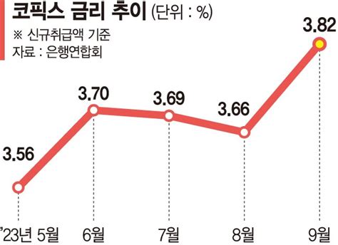 코픽스 석달만에 반등 주담대 금리 더 오른다 파이낸셜뉴스