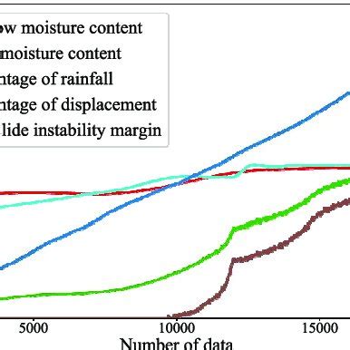 Architecture Of The Landslide Data Series Prediction Process Download Scientific Diagram
