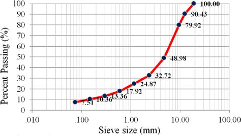 The Grading Curve Of Aggregates Download Scientific Diagram