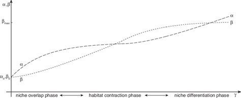 Summary Model Of Diversity Partitioning Under The Control Of Increasing