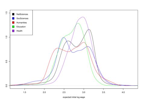 Kernel Density Plots Of The Expected Initial Log Wages Across Majors