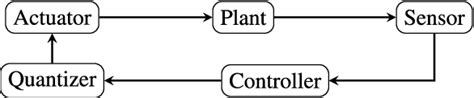 Figure 1 From Quantized Fuzzy Finite Time Control For Nonlinear Semi