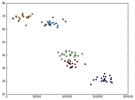 K Means Clustering With Python SQLServerCentral Forums