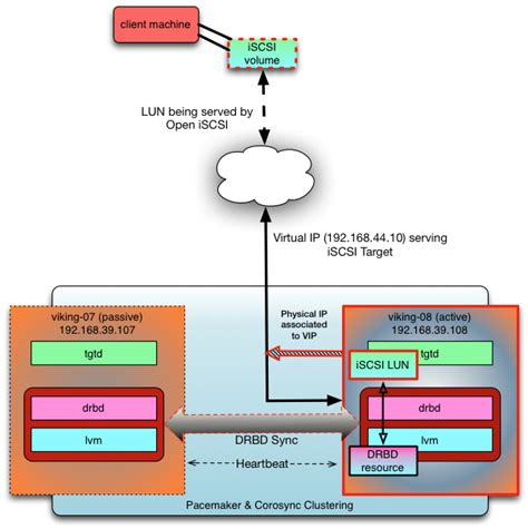 Adventures In High Availability HA ISCSI With DRBD ISCSI And Pacemaker More Mind Spew Age