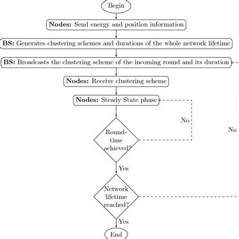Efficient Cluster Formation Using Pso Download Scientific Diagram