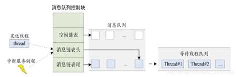 Rtthread学习笔记5、邮箱、消息队列rtthread中邮箱和消息队列的区别 Csdn博客