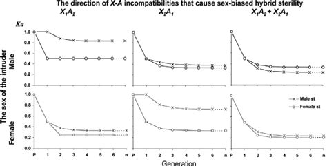Differential Strength Of Sex‐biased Hybrid Inferiority In Impeding Gene
