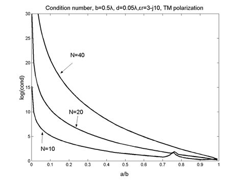 Matrix Condition Number For B 05λ D 005λ ε R 3 − J10 Tm
