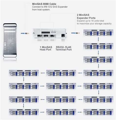 IR G SAS Expander CI Design