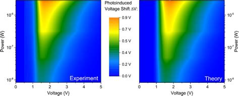 Colored contour plot of the photoinduced voltage shift Δ V as a Download Scientific Diagram