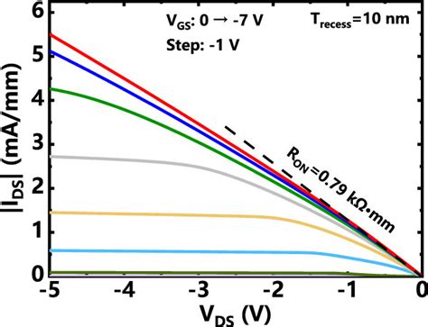 The Optimized Output Characteristics Of Conventional Gan P Mosfets