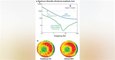 Interferometry Interferometry Moves Beyond Controlled Laboratory Environments Laser Focus World