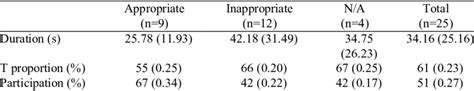 Means And Standard Deviations Of Ms Greens Intervening Initial Response Download