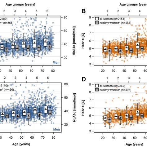 Sex Specific Scatter Plots Of Hba1c Against Age As Well As Box Plots Of