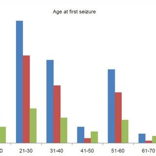 Age And Sex Distribution At First Seizure Download Scientific Diagram
