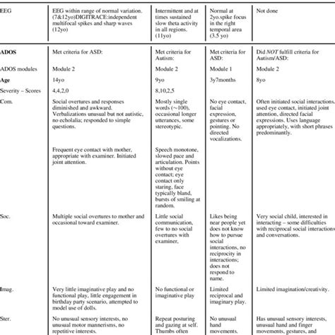 RTT Criteria In Four People With RTT Mutations Download Table