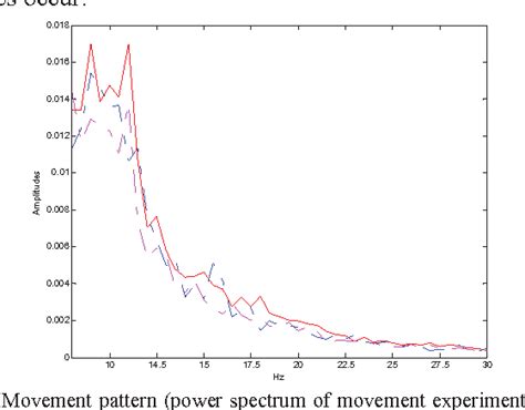 Figure 3 From Classifications Of Motor Imagery Tasks In Brain Computer
