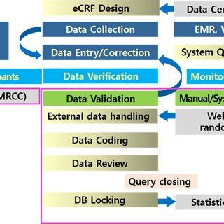Data Management Flow CRC Clinical Research Coordinator MRCC Medical Download Scientific