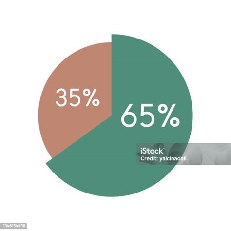 다채로운 원형 차트 원 백분율 다이어그램 인포그래픽 벡터 일러스트레이션65 35 65에 대한 스톡 벡터 아트 및 기타 이미지