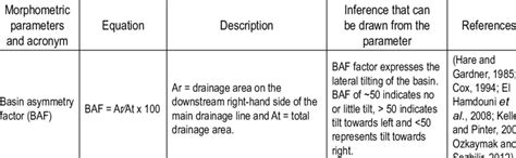 Geomorphic Indices And Their Computation Download Scientific Diagram