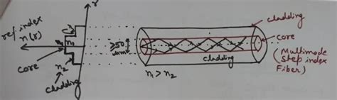 Engineering Made Easy STEP INDEX OPTICAL FIBER MULTIMODE AND SINGLE MODE STEP INDEX FIBERS