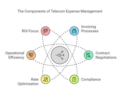 Benefits Of Telecom Expense Management Solutiontem Spenza