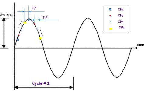 Signal Features Extraction With Proposed Switching Scheme 2 Download Scientific Diagram